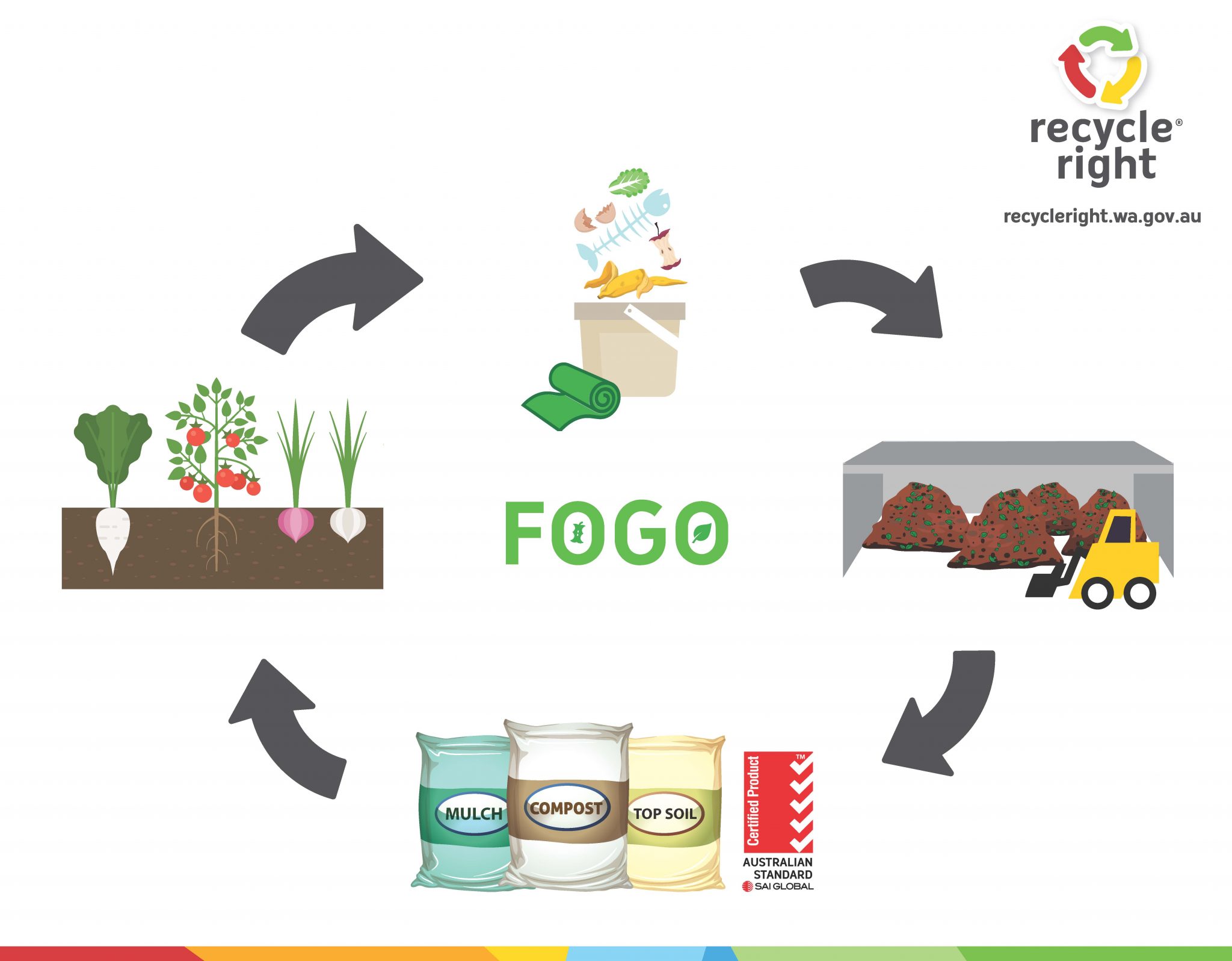 FOGO Compost up for grabs - Recycle Right